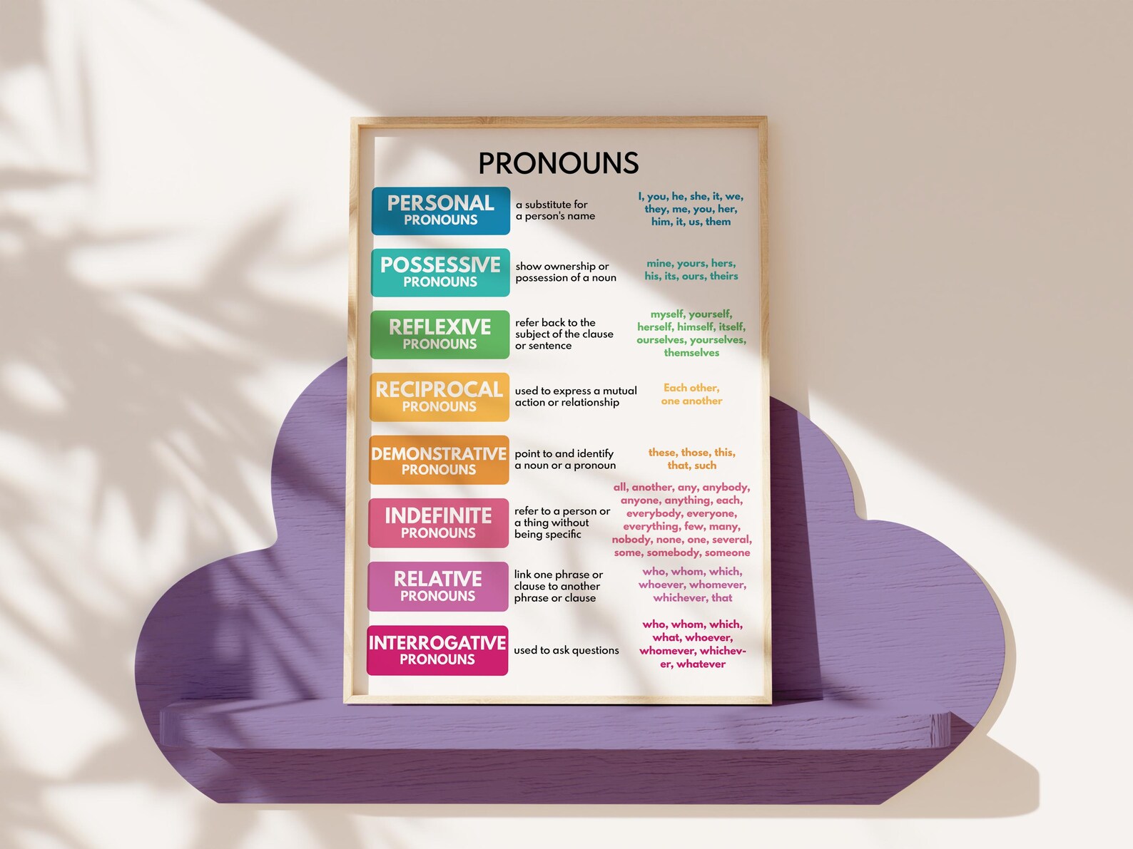 PRONOUNS Poster, English Language Grammar, Parts of Speech, Grammar ...