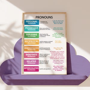PRONOUNS Poster, English Language Grammar, Parts of Speech, Grammar ...