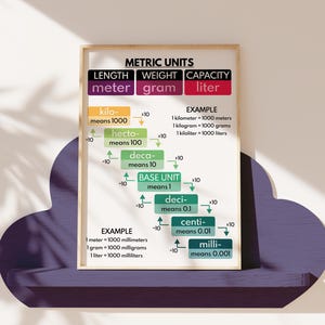 METRIC UNITS POSTER, European Measurements, Educational Poster, Math ...