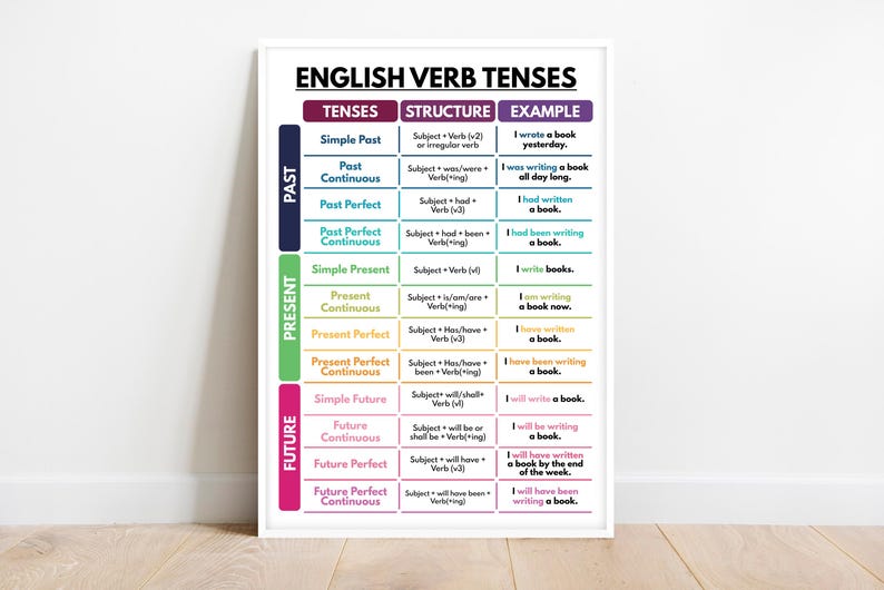 ENGLISH VERB TENSES Poster, English Grammar Anchor Chart, Homeschool ...