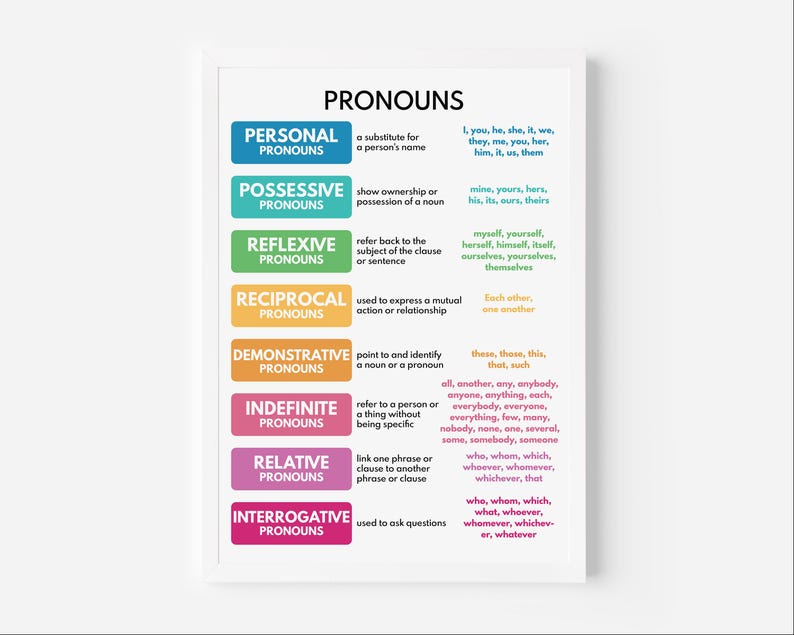 PRONOUNS Poster, English Language Grammar, Parts of Speech, Grammar ...