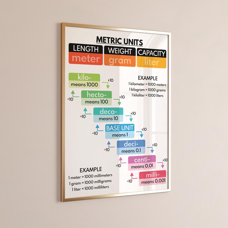 METRIC UNITS POSTER, Si Units, Educational Poster, Math, Rainbow Colors ...