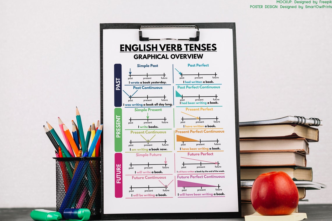 ENGLISH VERB TENSES Poster, English Grammar Chart for Homeschool ...