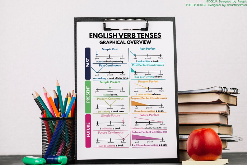 ENGLISH VERB TENSES Poster, English Grammar Chart for Homeschool ...