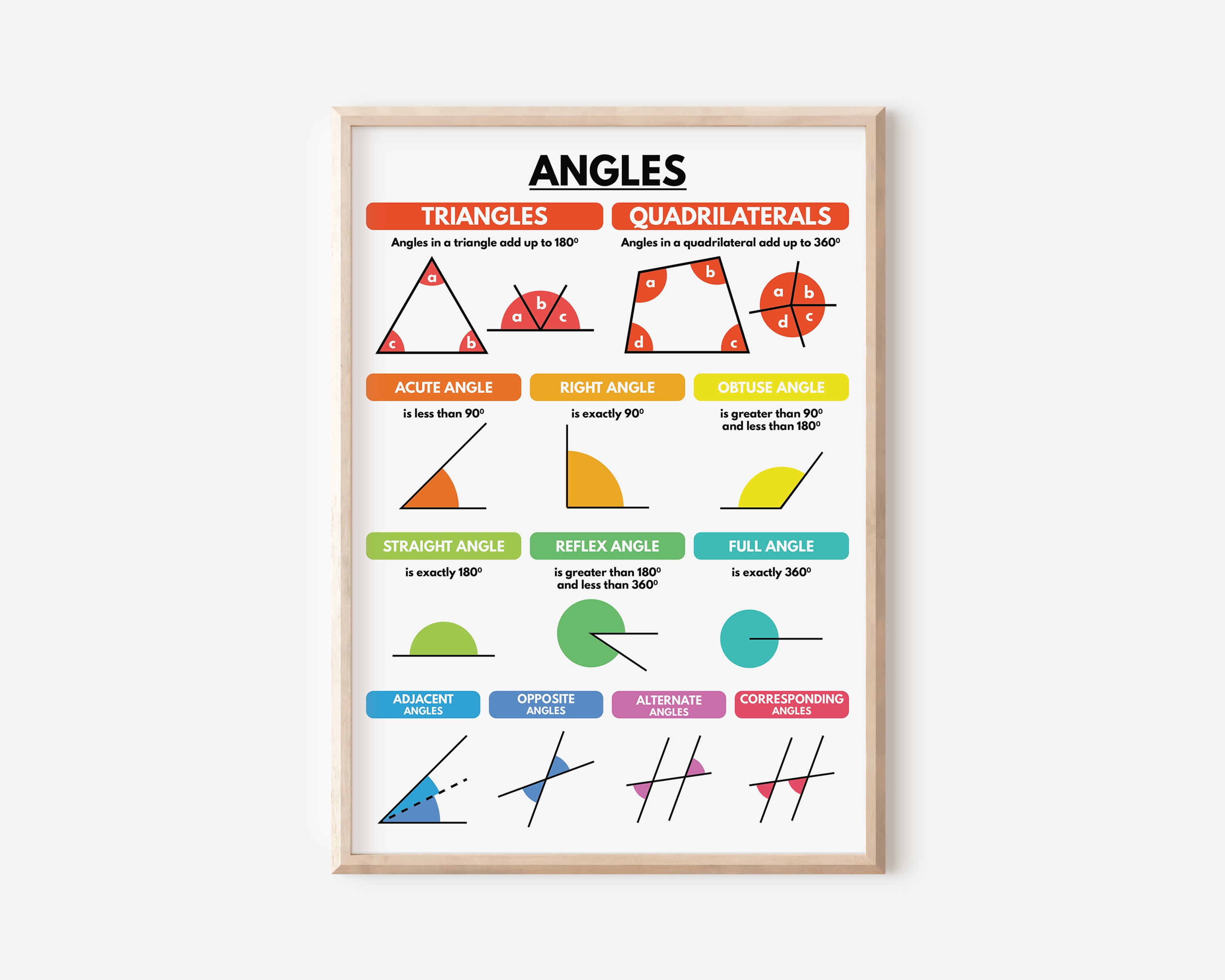 ANGLES POSTER, Types of Angles, Geometry, Educational Posters, Colorful ...