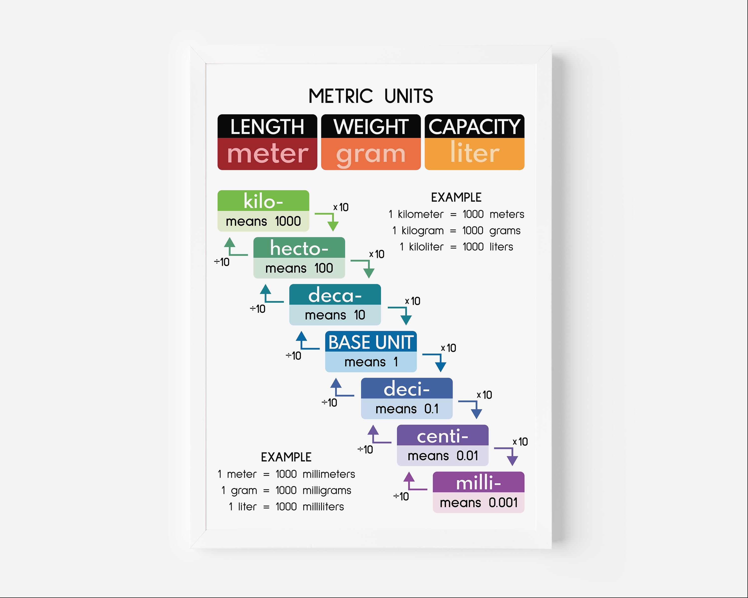 METRIC UNITS POSTER, Educational Posters, Math Classroom Wall Art ...