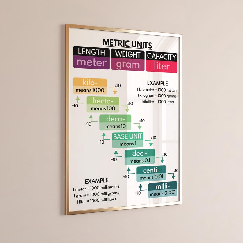 METRIC UNITS POSTER, European Measurements, Educational Poster, Math ...