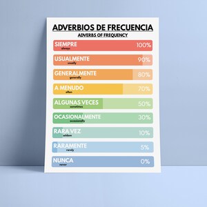 Spanish Language, ADVERBS OF FREQUENCY, Grammar Anchor Chart ...
