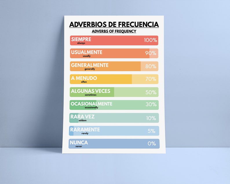 Spanish Language, ADVERBS OF FREQUENCY, Grammar Anchor Chart ...