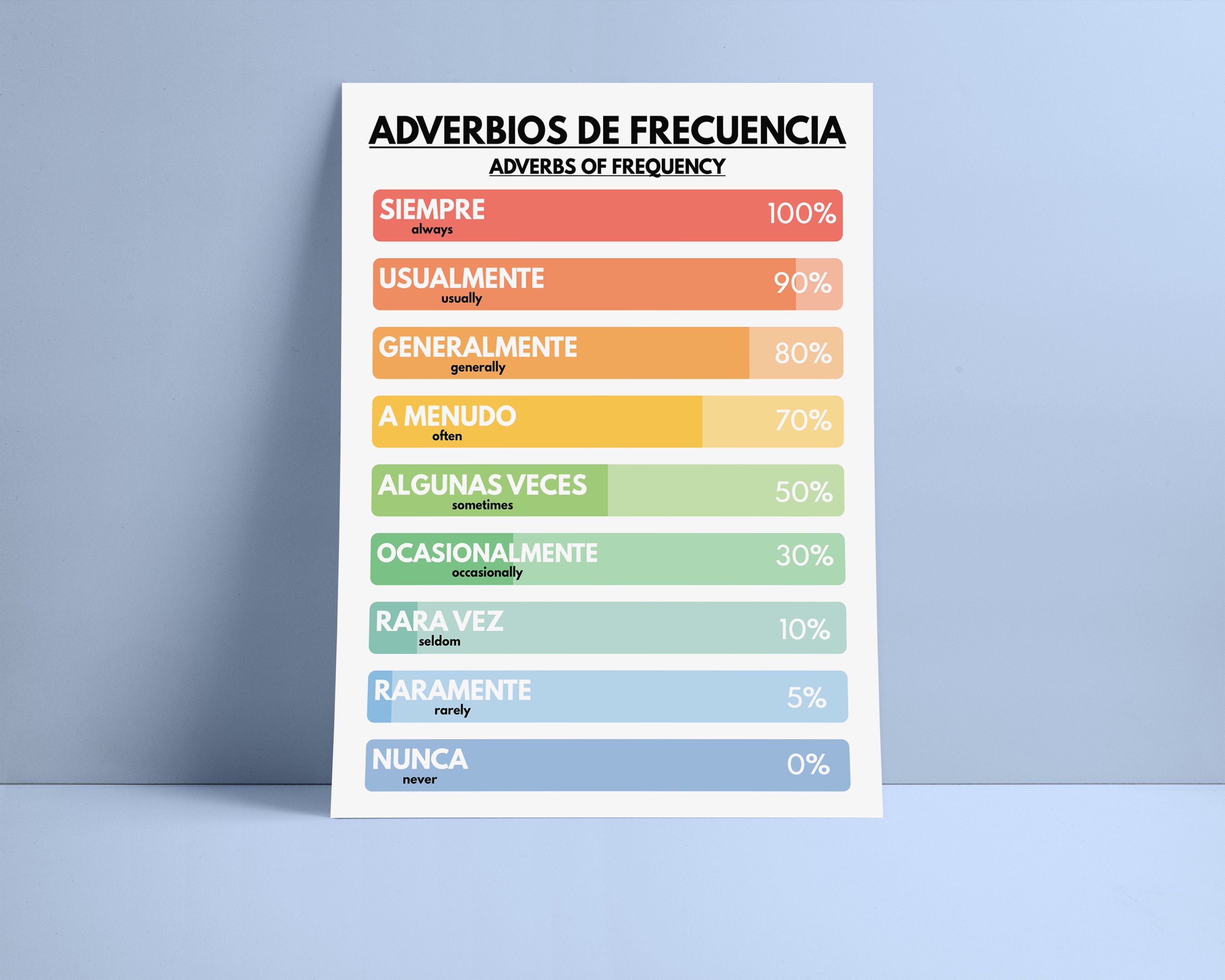 Spanish Language, ADVERBS OF FREQUENCY, Grammar Anchor Chart ...