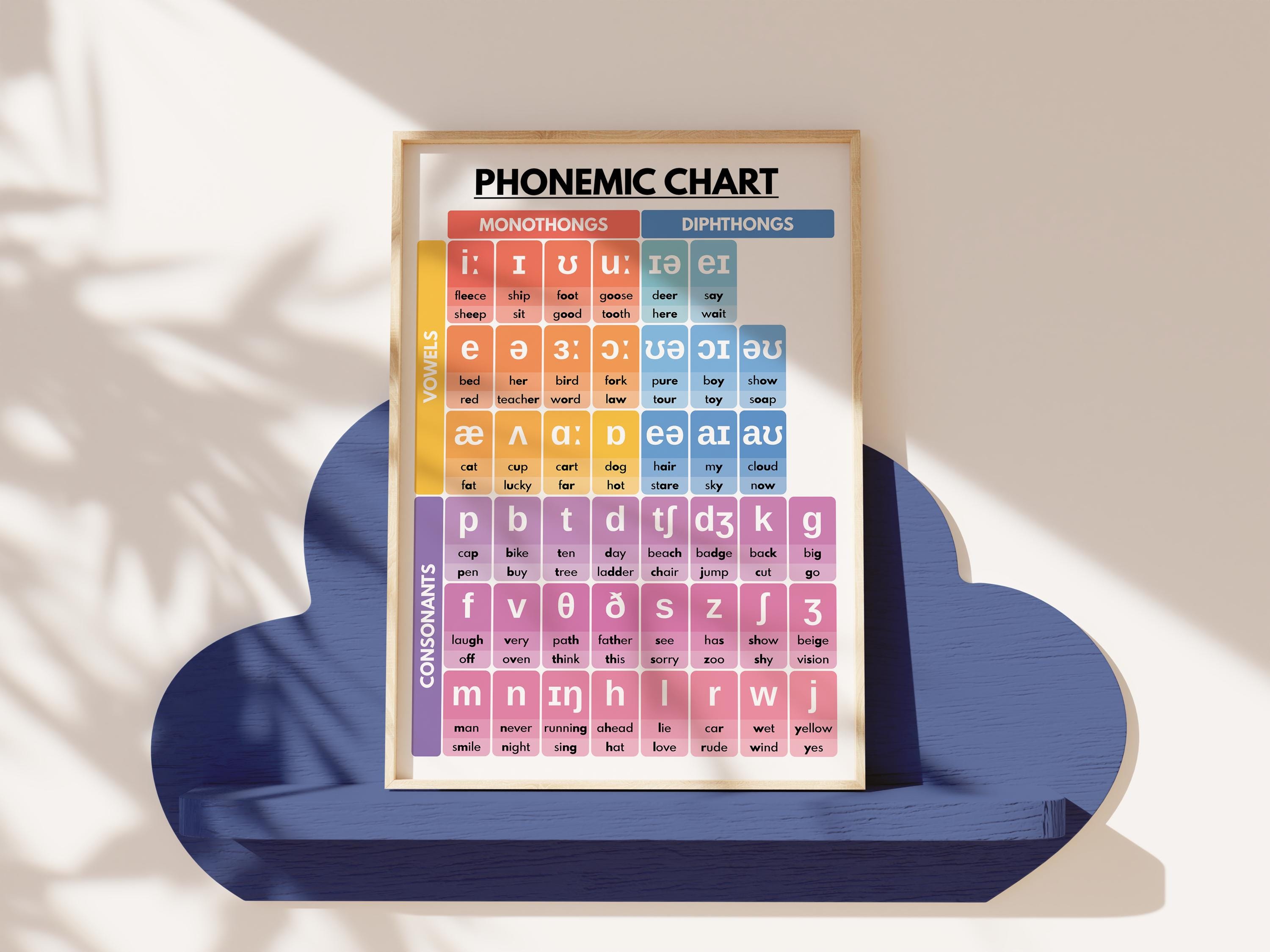 PHONEMIC CHART POSTER, American English, Learn English, Pronunciation ...