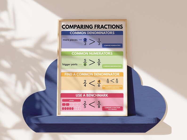 COMPARING FRACTIONS POSTER, Educational Posters for Kids, Math Teaching ...