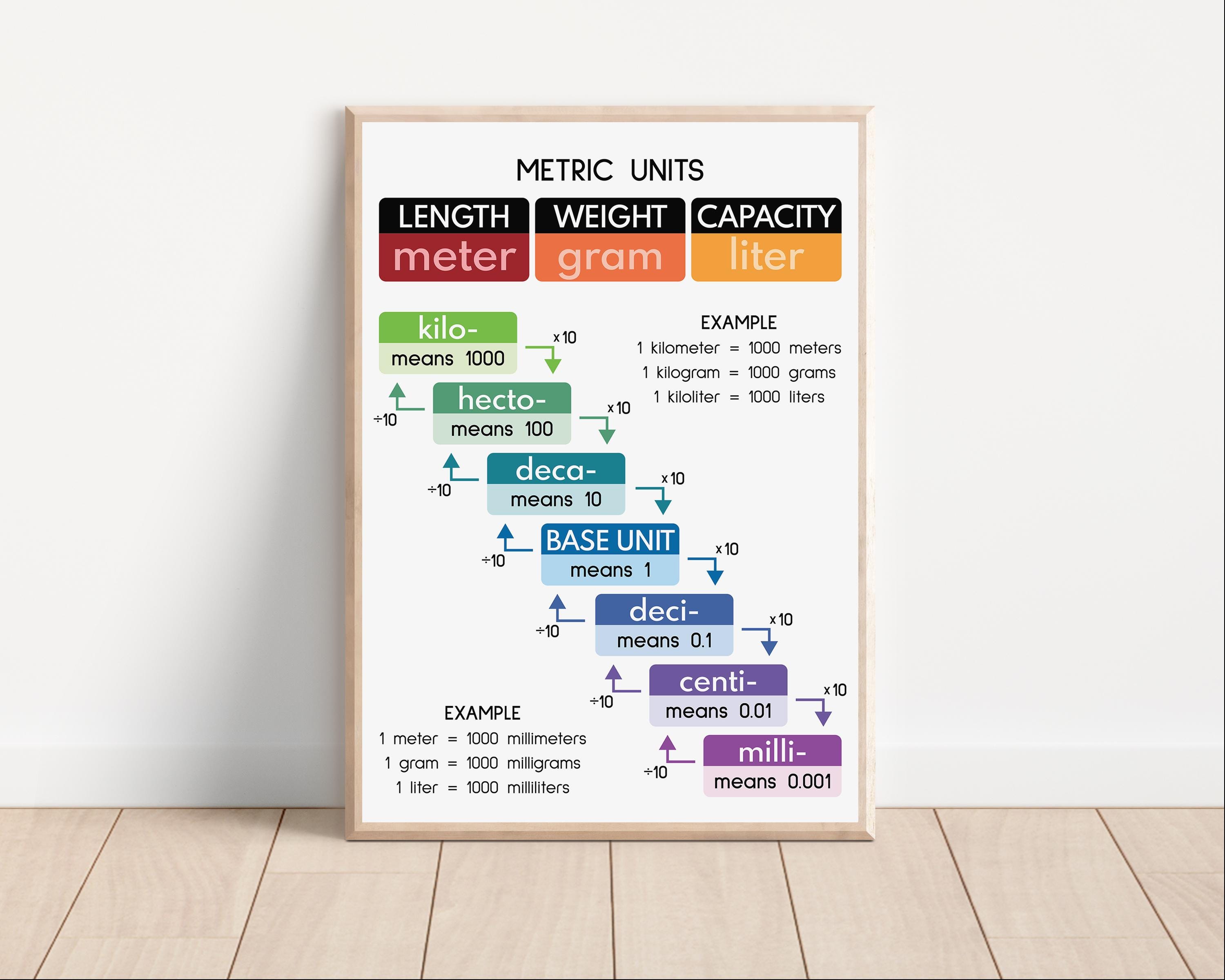METRIC UNITS POSTER, Educational Posters, Math Classroom Wall Art ...