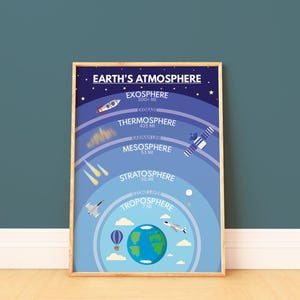 Earths ATMOSPHERE Poster, Layers of the Atmosphere, Educational Posters ...