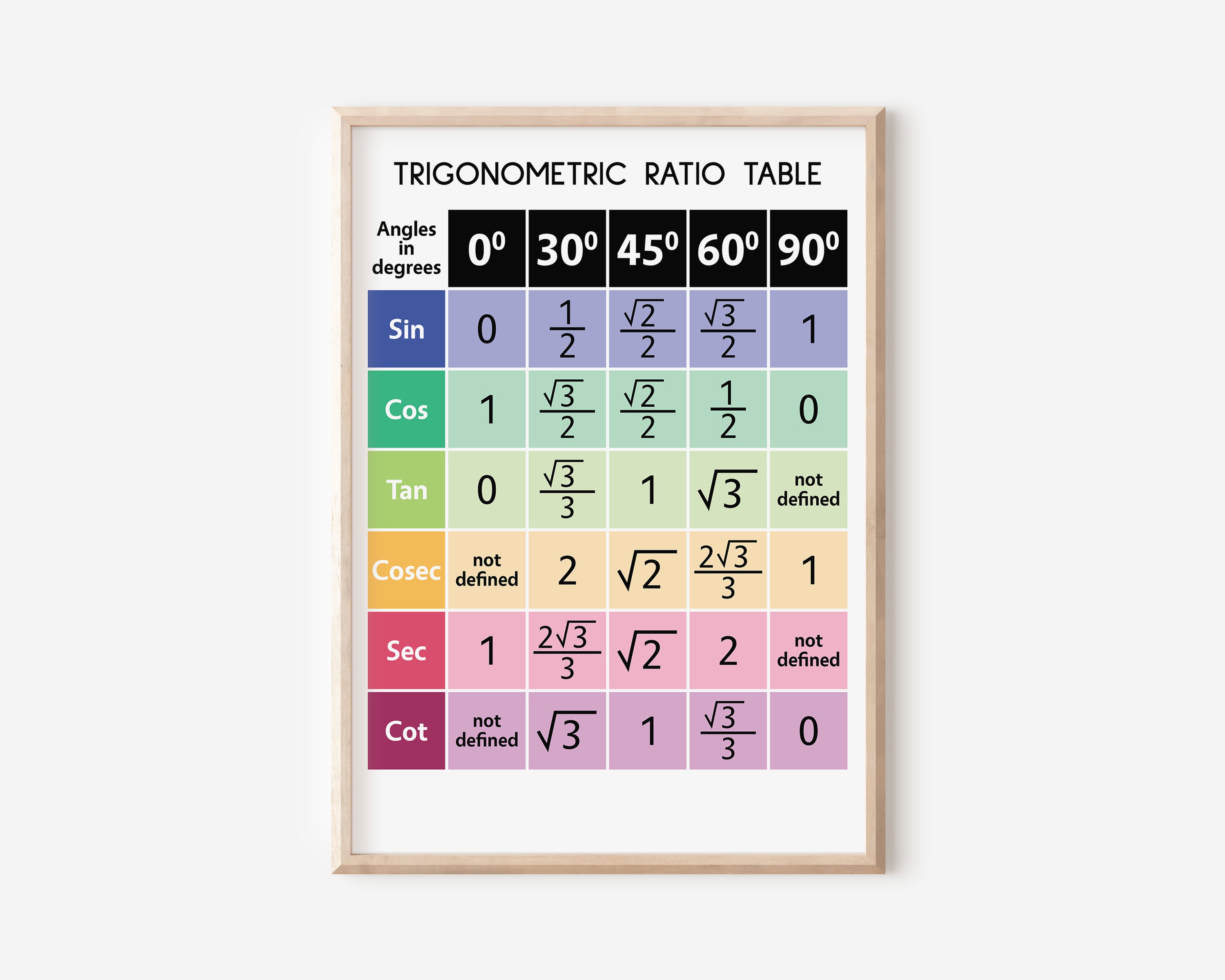 TABLA DE RAZONES TRIGONOMÉTRICAS, Póster educativo, Fórmulas de ...