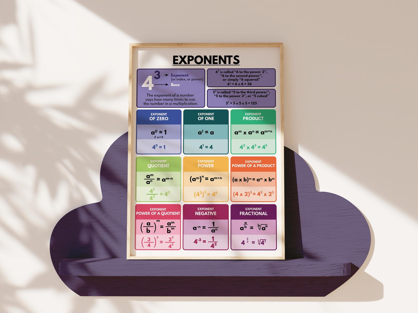 EXPONENT RULES POSTER, Printable Educational Visual Aids, Math Rules ...