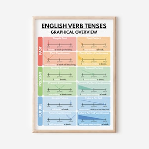 ENGLISH VERB TENSES - Set of 2 Posters, English Grammar Chart, English ...