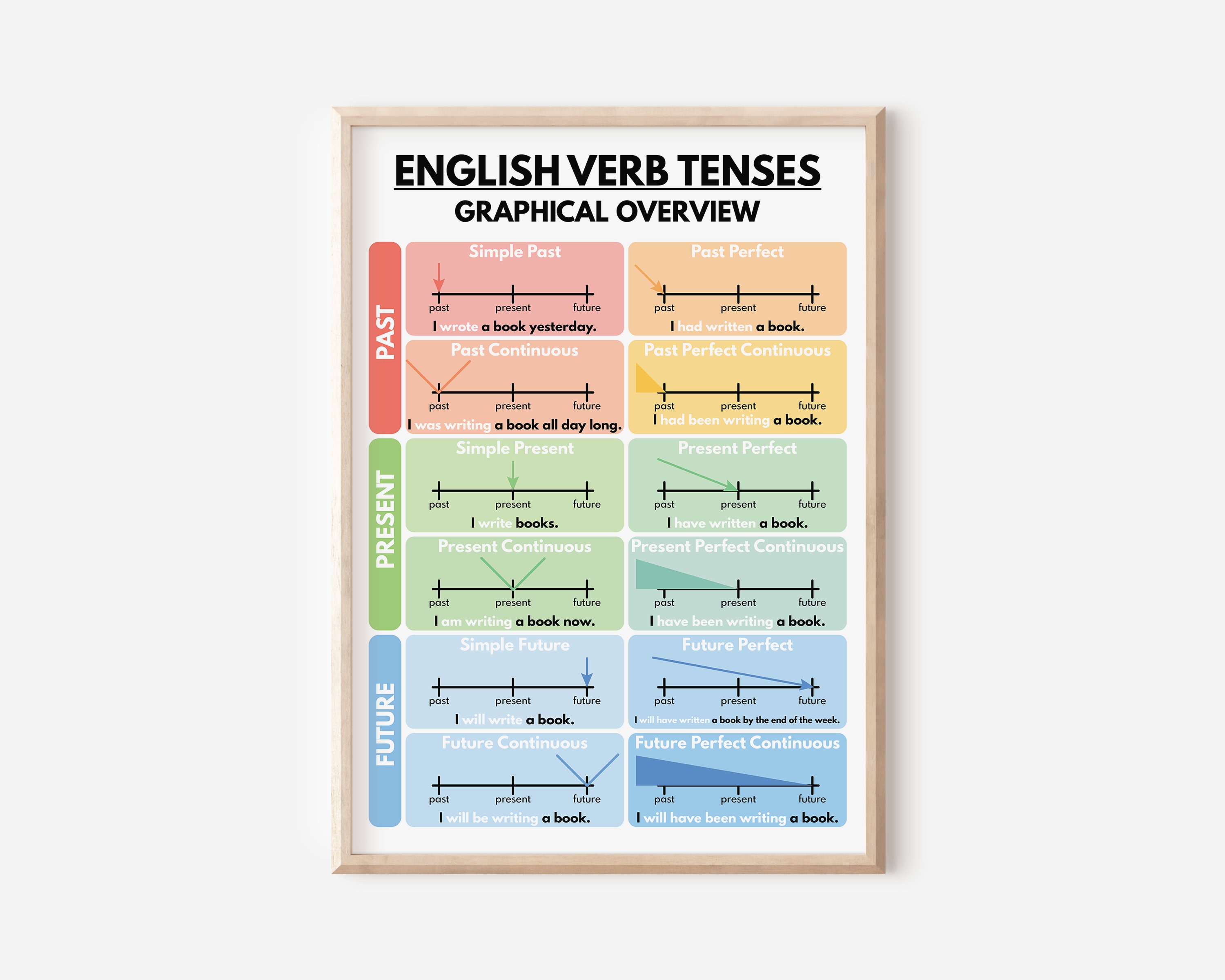 ENGLISH VERB TENSES Set of 2 Posters, English Grammar Chart, English ...