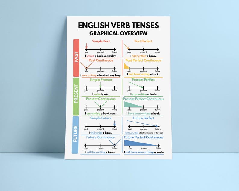ENGLISH VERB TENSES Poster, English Grammar Chart for Homeschool ...