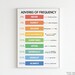 ADVERBS OF FREQUENCY, Grammar Chart for Homeschool, Classroom ...