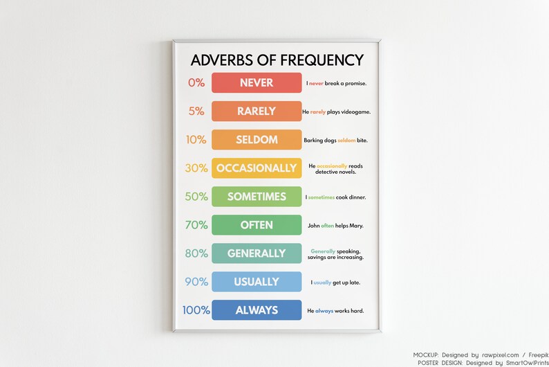 ADVERBS OF FREQUENCY, Grammar Chart for Homeschool, Classroom ...