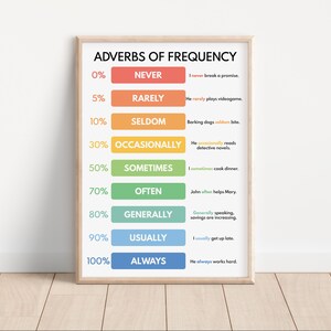 ADVERBS OF FREQUENCY, Grammar Chart for Homeschool, Classroom ...
