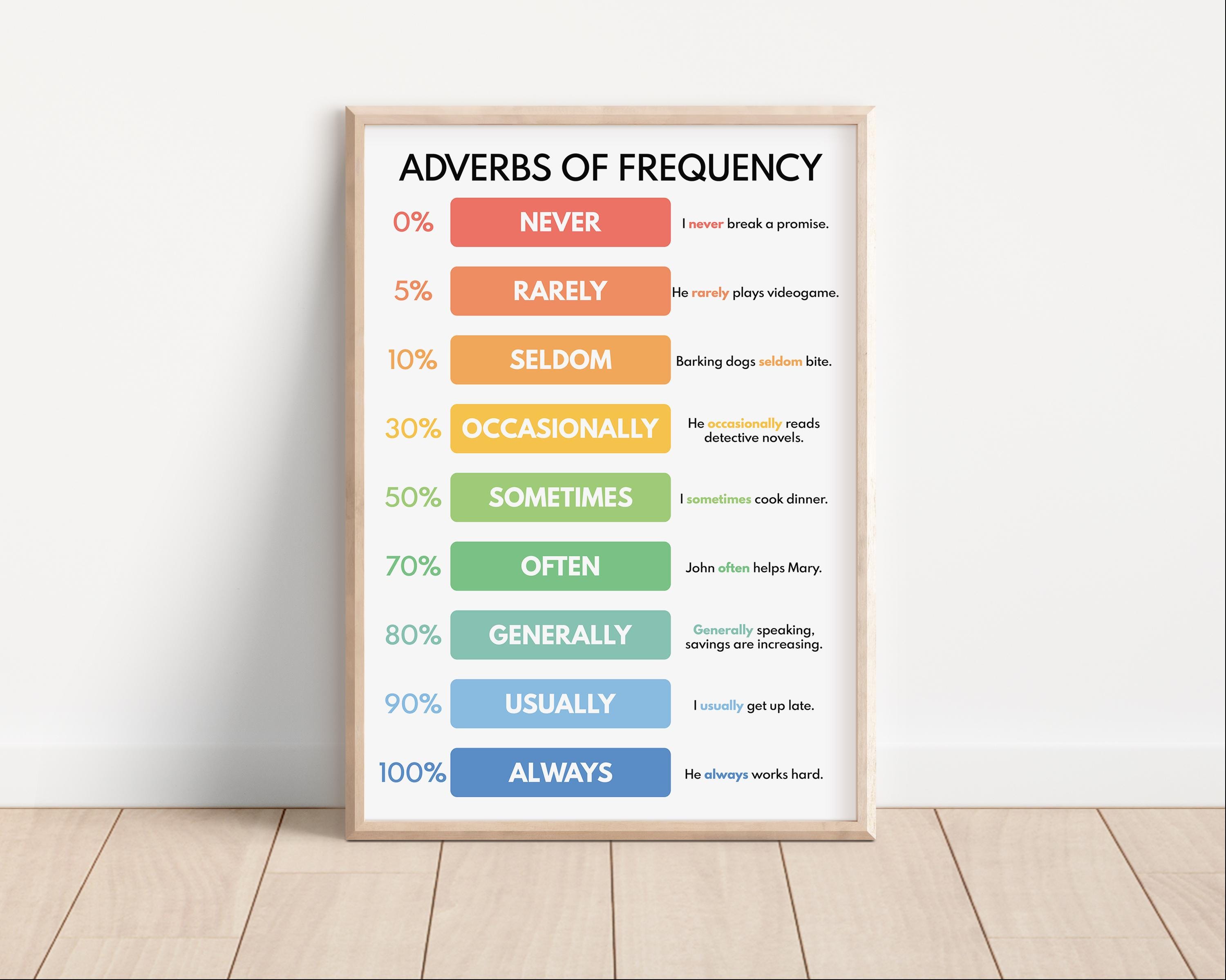 ADVERBS OF FREQUENCY, Grammar Chart for Homeschool, Classroom ...