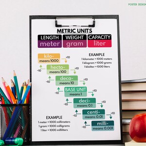 METRIC UNITS POSTER, European Measurements, Educational Poster, Math ...