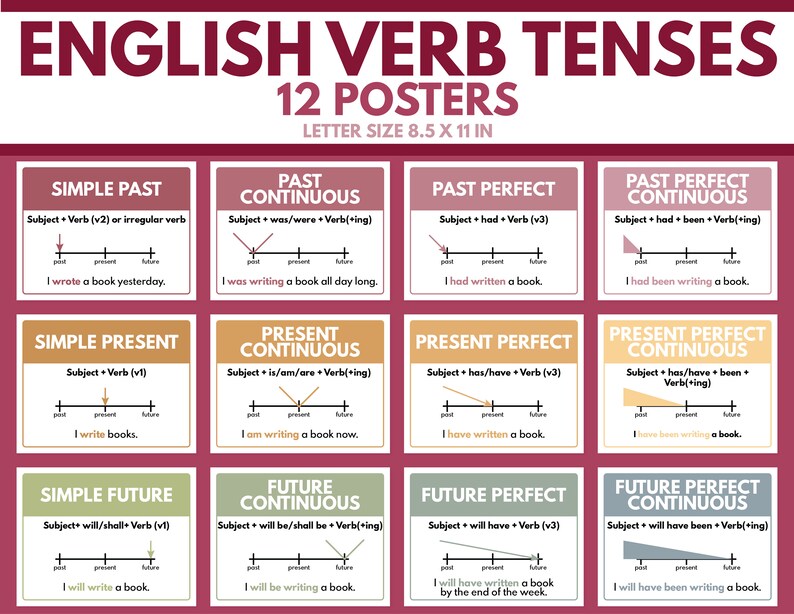 ENGLISH VERB TENSES Set of 12 Posters Letter Size Grammar - Etsy