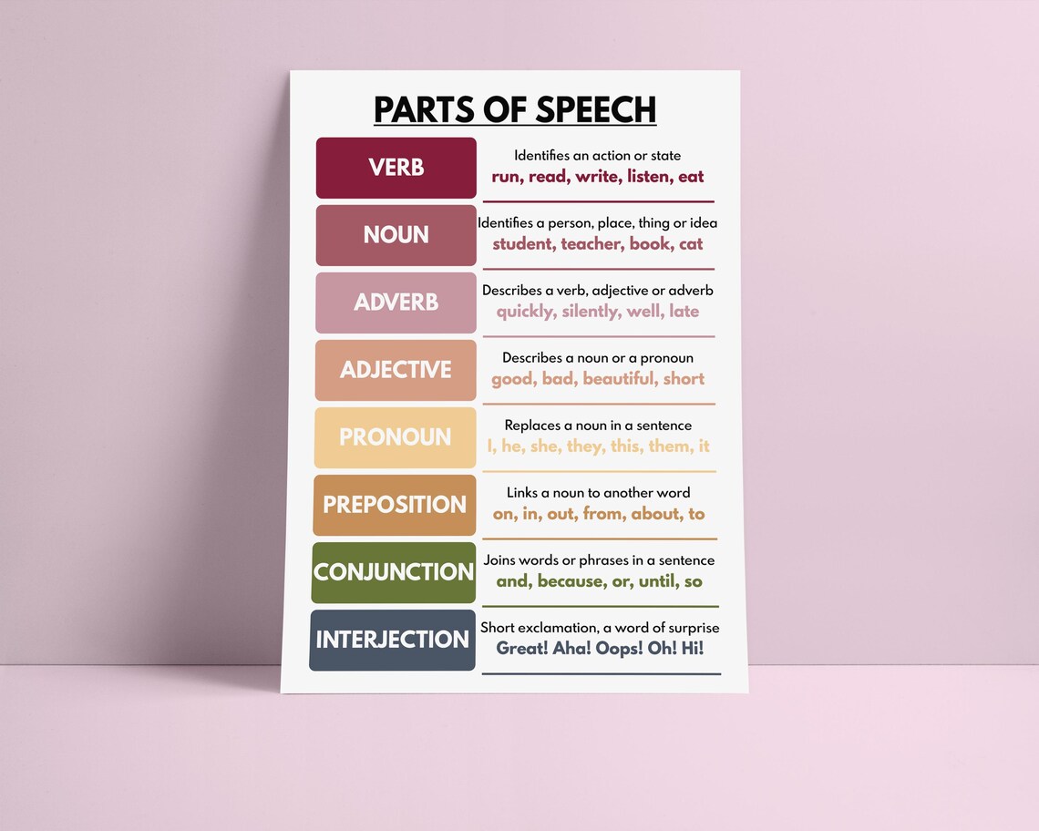 PARTS OF SPEECH, English Grammar Poster, Grammar Chart for Homeschool ...