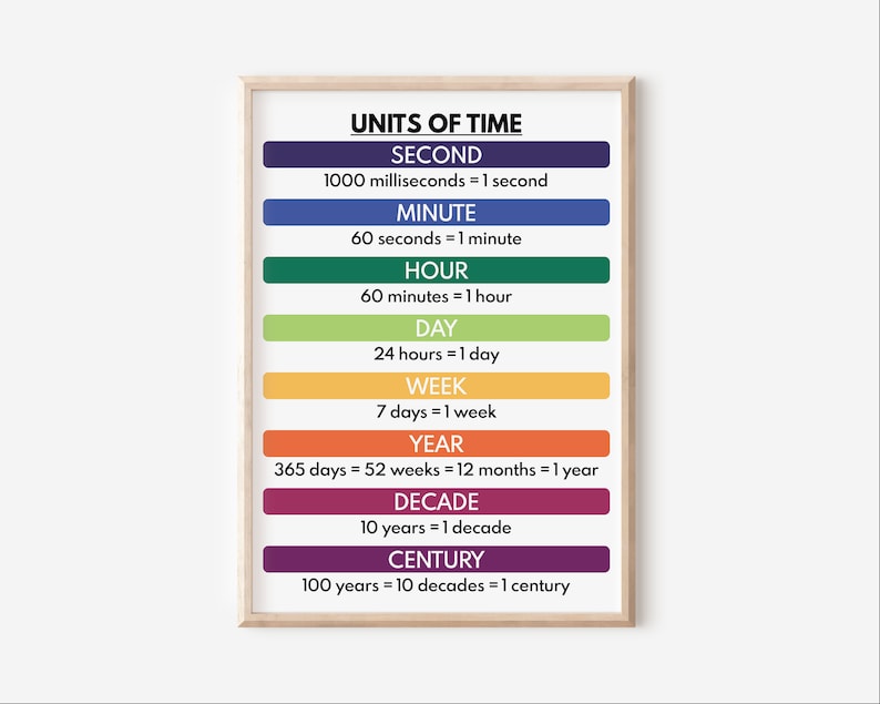 UNITS OF TIME Conversion Chart, Anchor Chart, Converting Units of Time ...