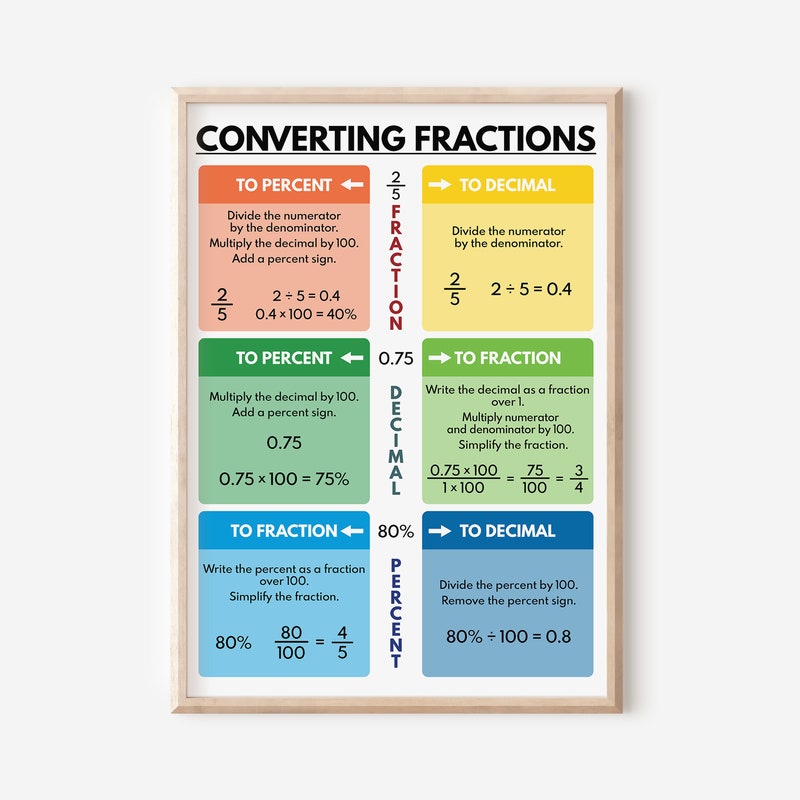 Fraction Poster - Etsy Canada