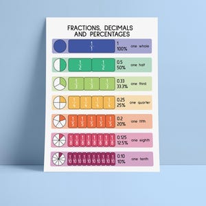 FRACTIONS + DECIMALS + PERCENTAGES, Educational Poster, Math Classroom ...