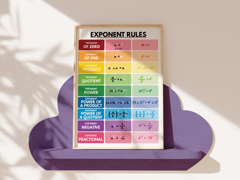 EXPONENT RULES POSTER, Comprehensive Educational Chart, Math Rules ...