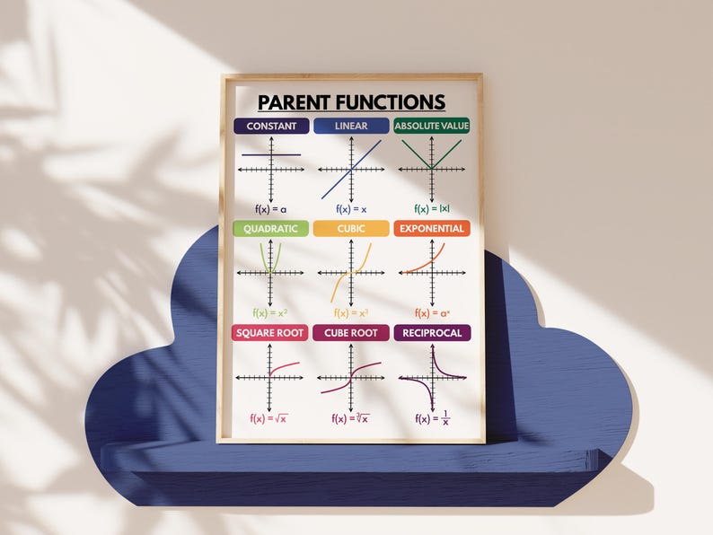 Parent Functions Poster: Math Classroom Decor, Teacher Resources ...
