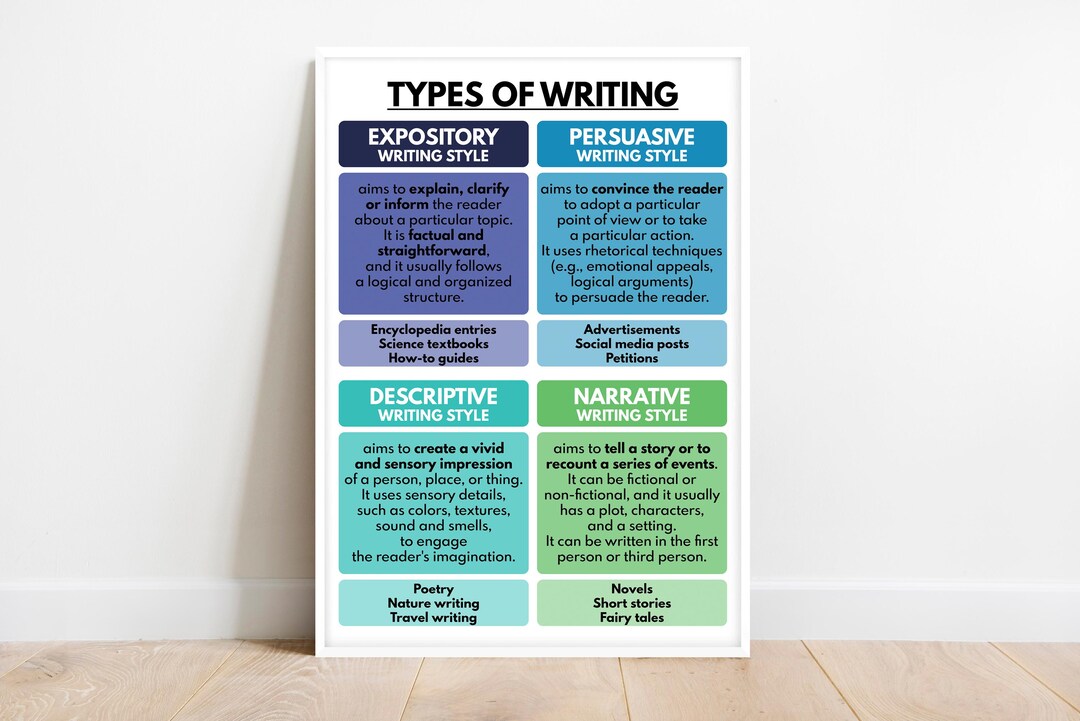 TYPES OF WRITING Poster, English Classroom Decor, Educational Posters ...