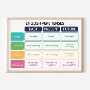 ENGLISH TENSES POSTER, Grammar Chart for Homeschool, Classroom Poster ...
