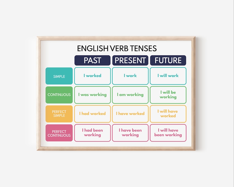 ENGLISH TENSES POSTER, Grammar Chart for Homeschool, Classroom Poster ...