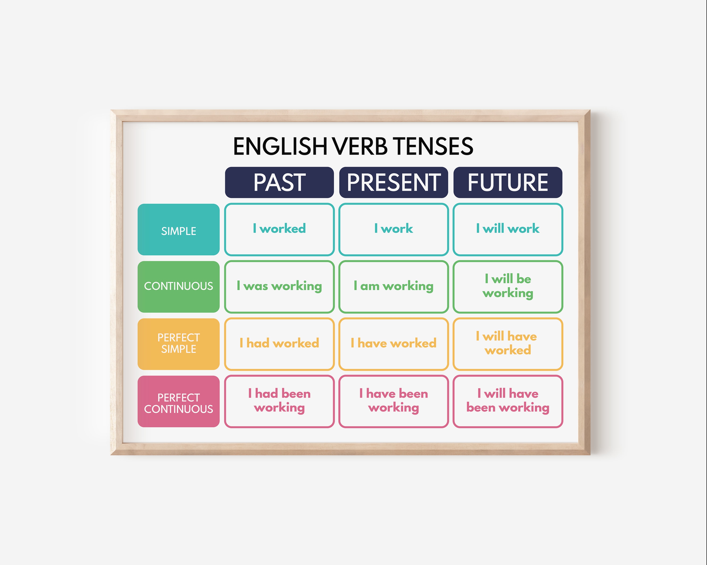 CARTEL DE TIEMPOS EN INGLÉS, Tabla de gramática para la educación en el ...