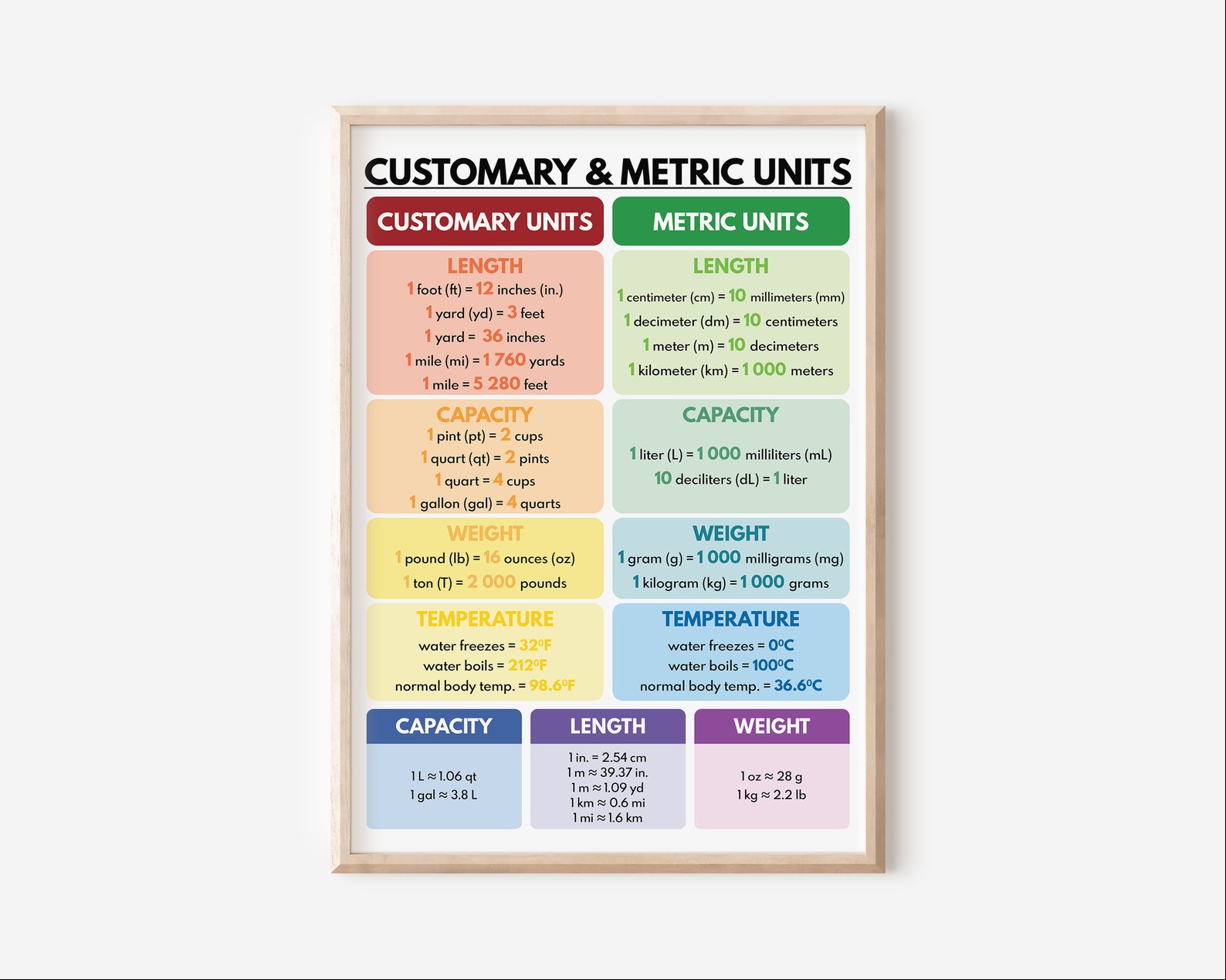 CUSTOMARY and METRIC UNITS Poster, Educational Posters, Rainbow Colors ...