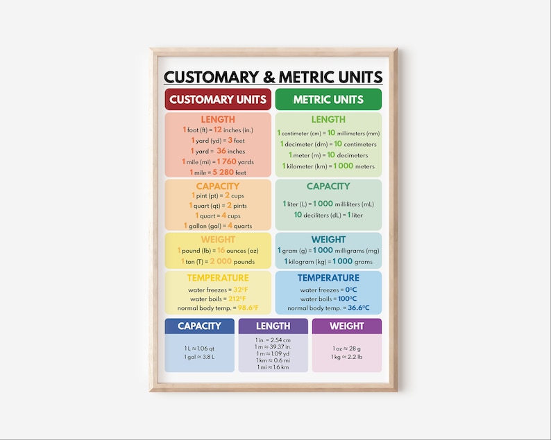 CUSTOMARY and METRIC UNITS Poster, Educational Posters, Rainbow Colors ...
