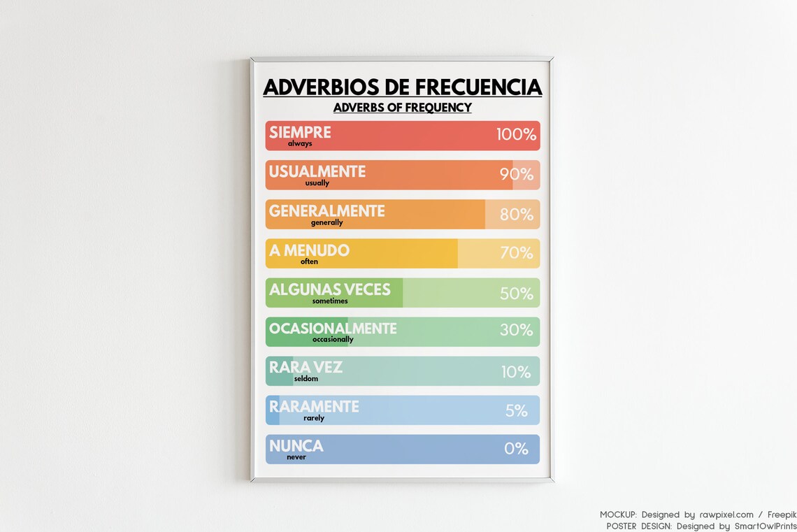 Spanish Language ADVERBS OF FREQUENCY Grammar Chart - Etsy