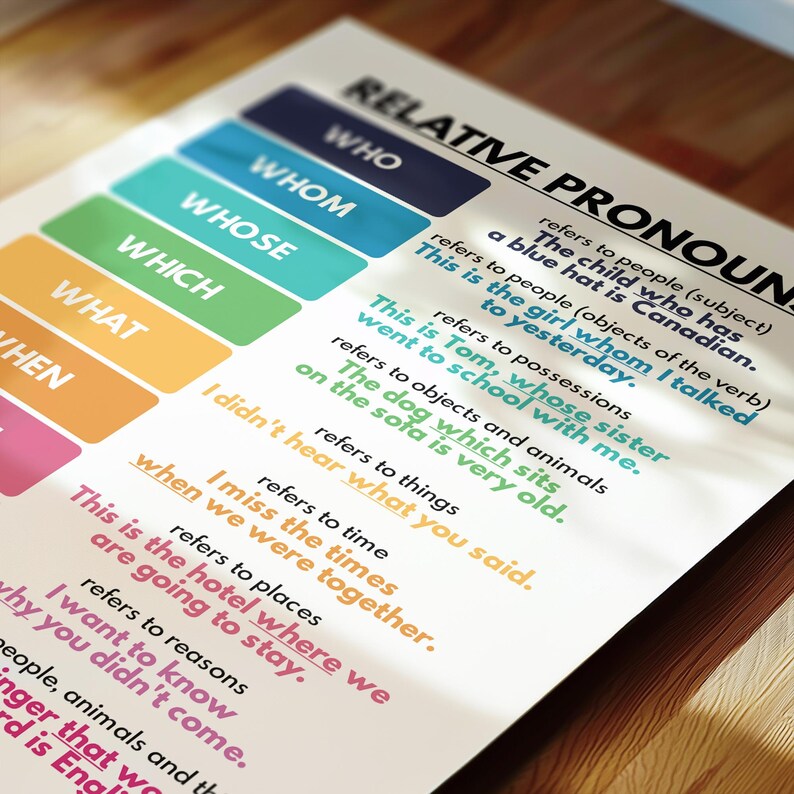 RELATIVE PRONOUNS POSTER, Who or Whom? Parts of Speech, Grammar Chart ...
