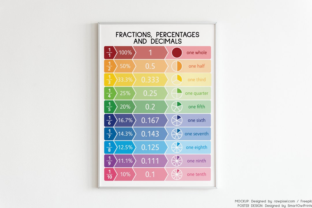 FRACTIONS DECIMALS PERCENTAGES Educational Poster Math - Etsy