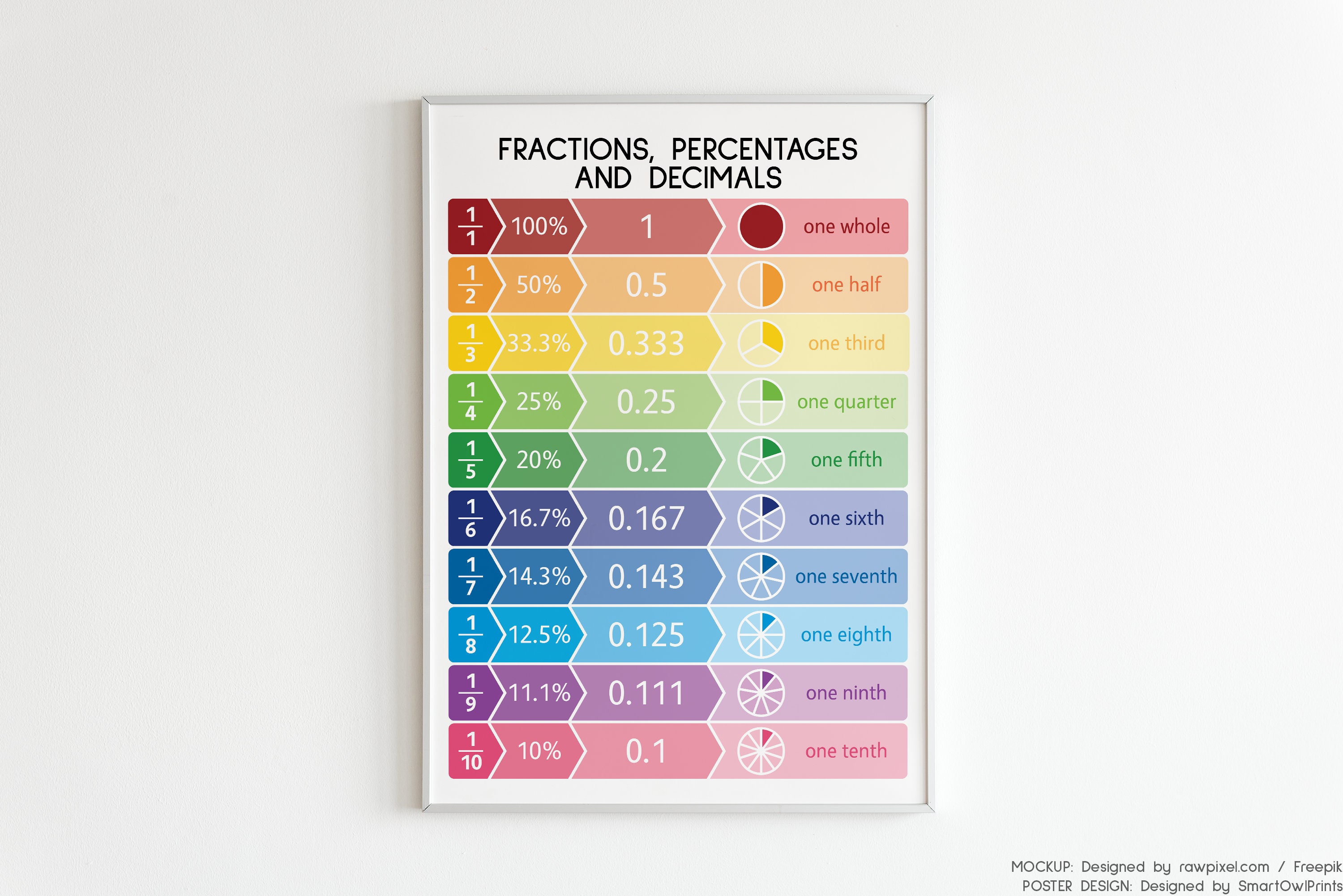 FRACTIONS + DECIMALS + PERCENTAGES, Educational Poster, Math, Classic ...