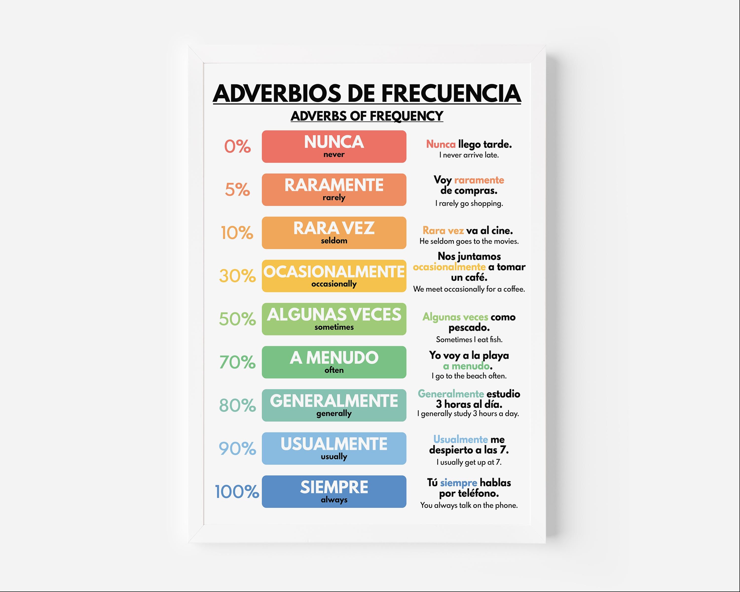 Spanish Language, ADVERBS OF FREQUENCY, Grammar Chart, Homeschool ...