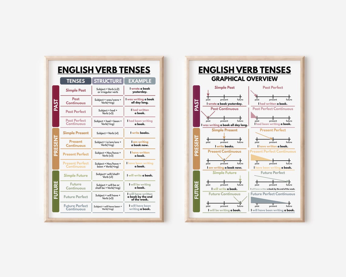 ENGLISH VERB TENSES - Set of 2 Posters, English Grammar Chart, English ...