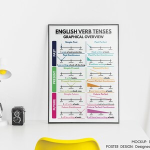 ENGLISH VERB TENSES Poster, English Grammar Chart for Homeschool ...
