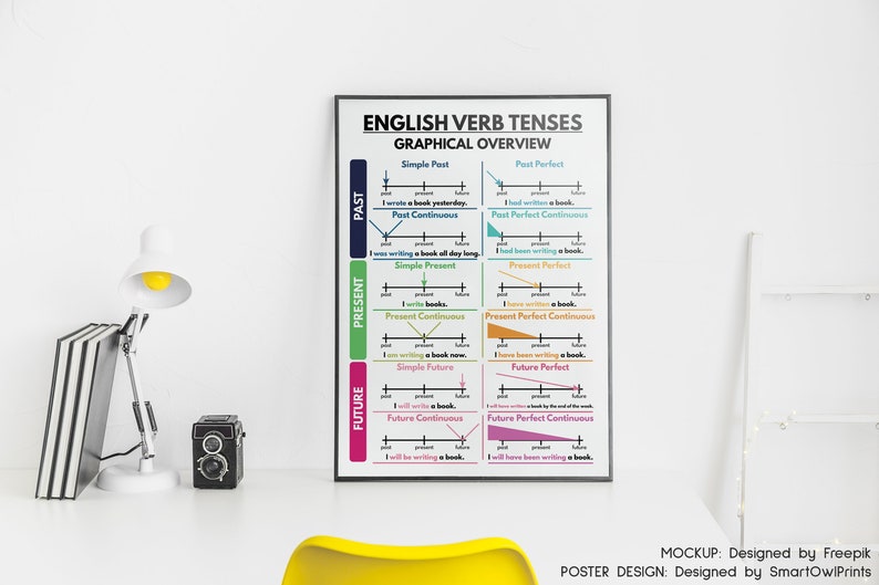 ENGLISH VERB TENSES Poster, English Grammar Chart for Homeschool ...
