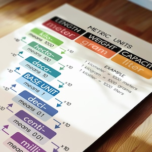 METRIC UNITS POSTER, Educational Posters, Math Classroom Wall Art ...